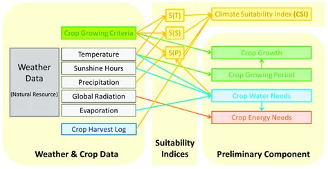 Construction Of The Climate Suitability Index Csi And Four Download Scientific Diagram