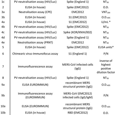 Laboratory Codes And Assay Methods Download Scientific Diagram