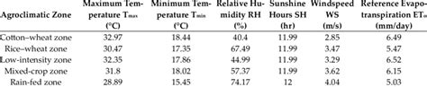 Summary Of The Climatic Parameters 1950 2021 For The Five