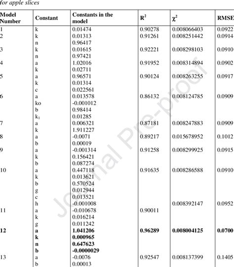 The Statistical Analysis Results Of The Drying Curve Models Applied To Download Scientific