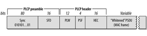 Solved The Plcp Prepares Frames Received From The Mac For