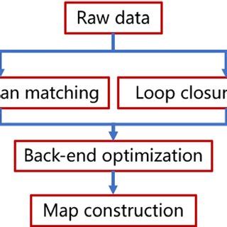 LiDAR SLAM Algorithm Framework Download Scientific Diagram
