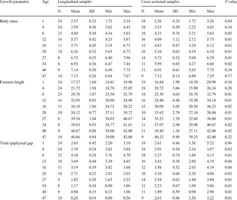 Comparison Of Mean Standard Deviation Sd Minimum Min And Maximum