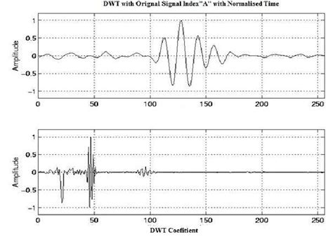 original signal with dwt feature set for sample a download