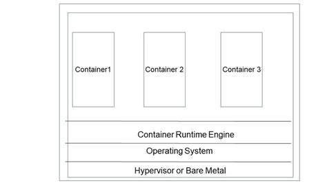 5 Containers On Top Of A Container Runtime Engine On Top Of An