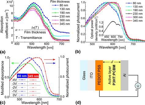 Measured A Absorption Coefficient Spectra For P3ht Pcbm Films Of