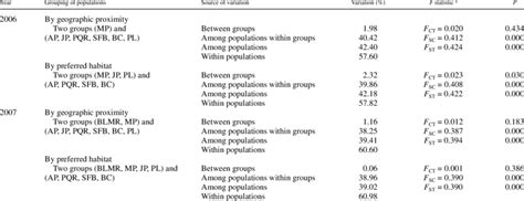 analysis of molecular variance amova of intersimple sequence repeat