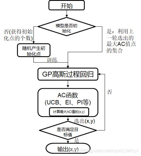 超参数优 贝叶斯优化及其改进（pbt优化）practical Bayesian Optimization Of Machine