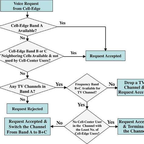 Flowchart Of Spectrum Allocation For Voice Requests From Cell Center Download Scientific