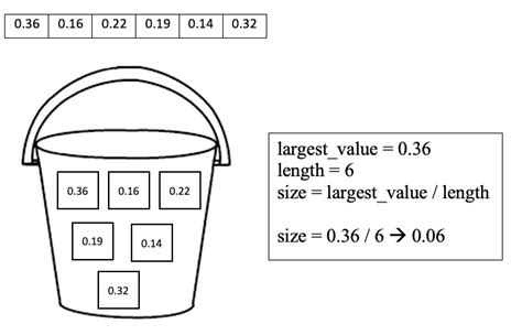 Bucket Sort Algorithm Bucket Sort Is An Algorithm Used To By Alanna