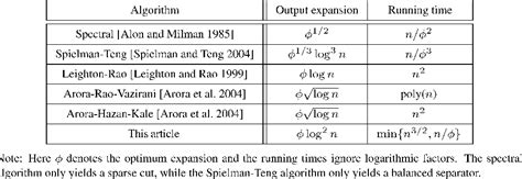 Figure 1 From Graph Partitioning Using Single Commodity Flows