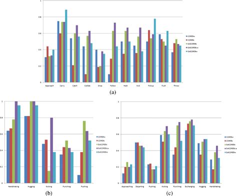 Comparison Of F1 Scores On A Minds Eye Dataset B Ut Interaction