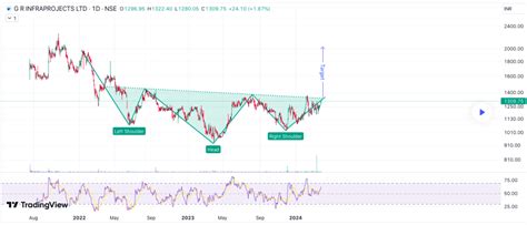 Inverse Head And Shoulders Pattern Meaning Example Trading