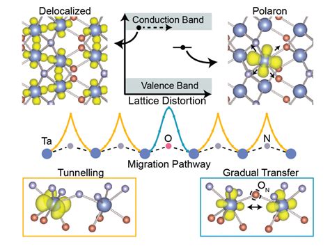 Defects In Semiconductor