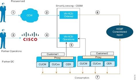 Cisco Hosted Collaboration Solution Smart Licensing Guide Release Configure CSSM For