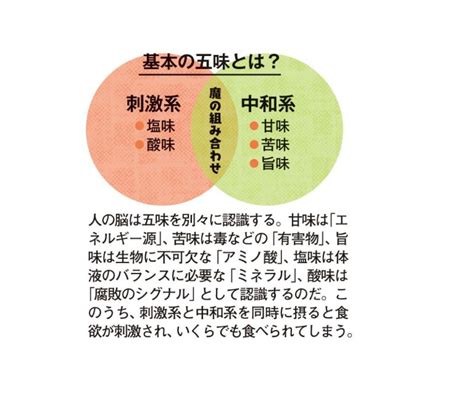 食欲と味覚の関係 脳が心地よさを感じる「甘味＆塩味」は食欲を増進させる 魔の組み合わせ”｜newsポストセブン