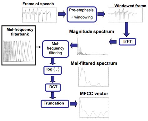 Mel Frequency Cepstral Coefficients Extraction Download Scientific