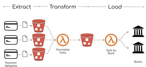 building a flexible low cost data pipeline using aws s3 and lambda