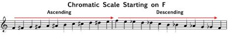 Chromatic Scale Music Theory Academy
