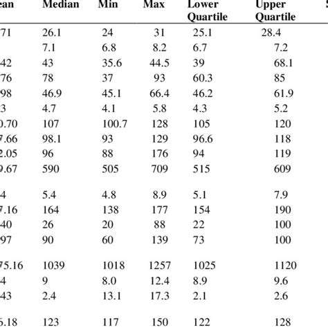 Descriptive Statistics Of Physio Chemical Parameters Of Water Samples