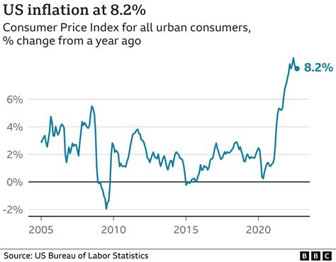 News Eighty Seven Us Inflation Rises More Than Expected In September