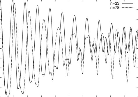 4 Absolute Value Of The Auto Correlation Function For The Vibrational