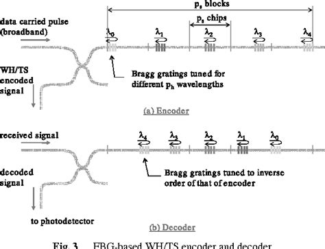 Figure 1 From Impact Of Gvd On The Performance Of 2 D Whts Ocdma Systems Using Heterodyne