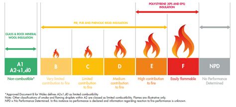 Fire Ratings