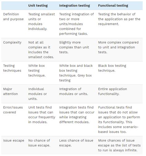 Unit Testing Integration Testing And Functional Testing Learning Note Medium