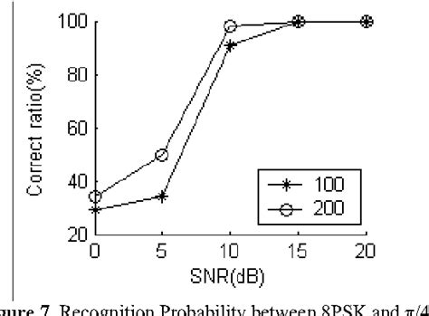 Figure 7 From Automatic Modulation Classification Of Mpsk Signals Using