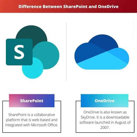 Difference Between Sharepoint And Onedrive Difference Between