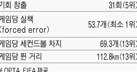 32개국 중 최소 실책 1위롱패스 성공률은 46