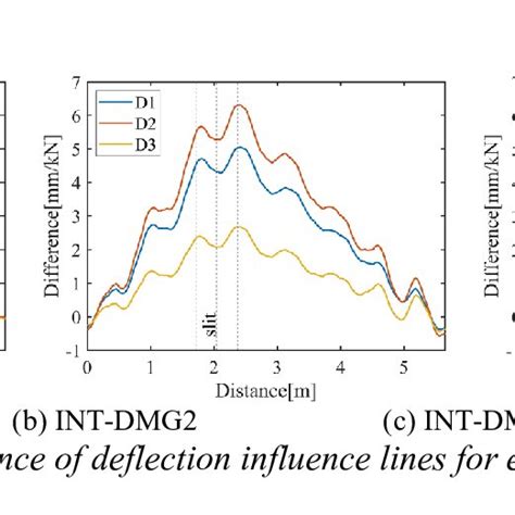 Displacement Responses And Deflection Influence Lines Download Scientific Diagram