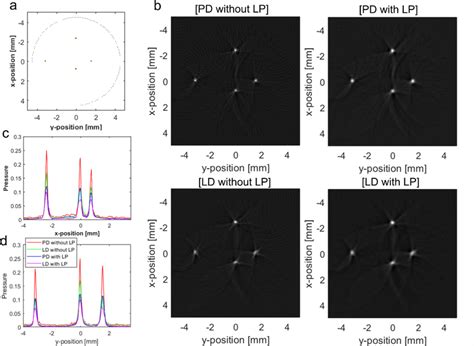 Simulated Point Spread Functions Psf Of The Optoacoustic Tomography