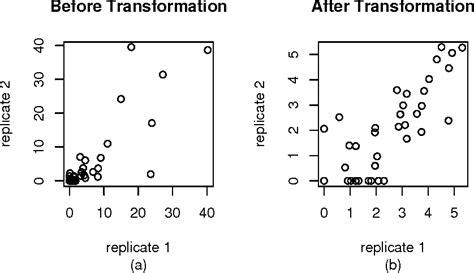 Figure 1 From A Latent Variable Model For Measurement Error In A Skewed Regressor Semantic Scholar