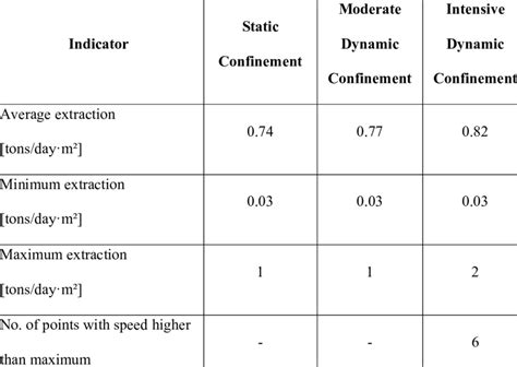 statistics of extraction rates for one day of simulation for each