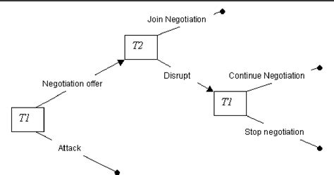 Figure 1 From Towards A Resolution Of Terrorism Using Game Theory