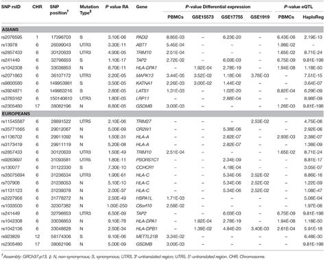 Frontiers Genome Wide Identification Of N6 Methyladenosine M6a Snps