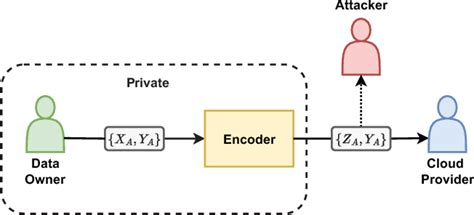 Figure From Learnable Image Transformations For Privacy Enhanced Deep
