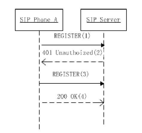 SIP Phone Registration Flow Step SIP Phone Sends A Register Download Scientific Diagram