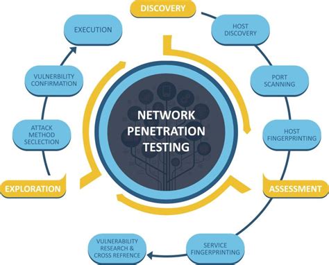 Key Benefits Identify Vulnerabilities Enhance Security Posture Ensure Compliance Safeguard