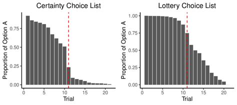 Figure A2 Risk Attitude In Experiment 2 Download Scientific Diagram