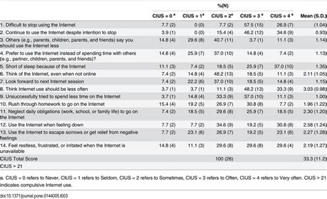 Responses To Each Of 14 Items On The Compulsive Internet Use Scale N