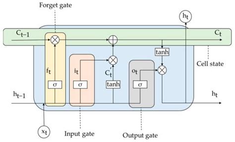 Electricity Load Forecasting With Hybrid Deep Learning Models Applied Sciences Mdpi Posted