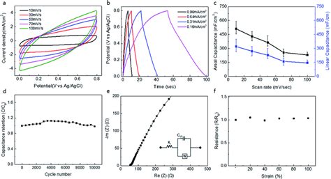 Electrochemical Performance Of A Knitted Mno2 Cnt Fiber Supercapacitor Download Scientific