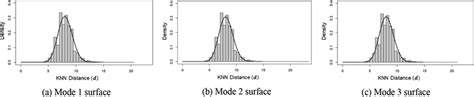 Histograms Of Knn Distance From Simulated Surfaces Under 3 In Control