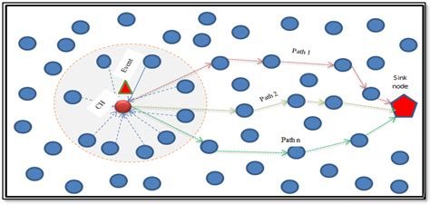 Sensors Free Full Text Energy Efficient Multipath Routing Algorithm For Wireless Multimedia