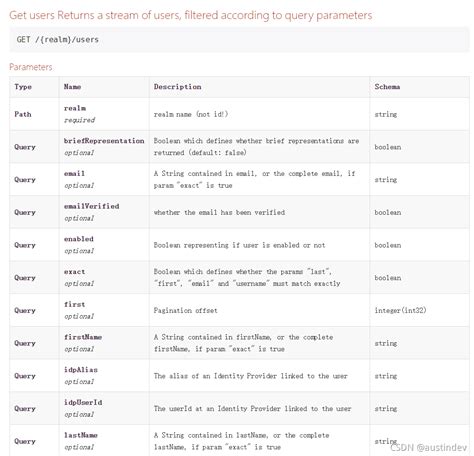 Keycloak自定义rest扩展 通过用户属性进行用户搜索keycloak自定义restful Api Csdn博客