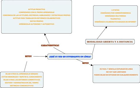 AmbientesVirtualesVrac Mapa Conceptual Que Es Ser Un Estudiante En Linea