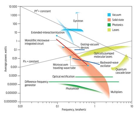 The Truth About Terahertz Ieee Spectrum Rf Engineer Network